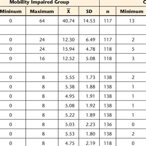 Pdf Expanding The Scoring System For The Dynamic Gait Index