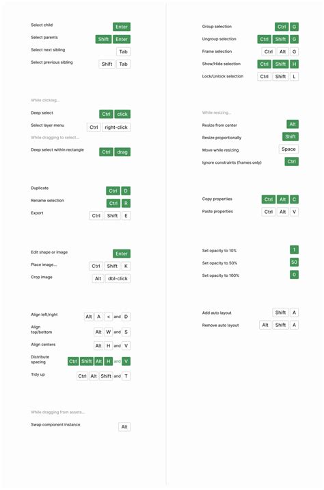 Figma Essential Keyboard Shortcut Figma