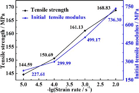 Tensile Strength And Initial Tensile Modulus Of The Mini Sicsic Download Scientific Diagram