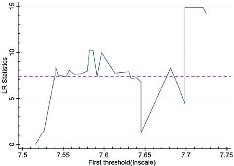 Estimation And Likelihood Ratio Function Graph Of The First Threshold Download Scientific