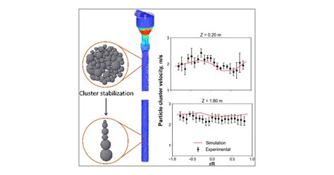 Hybrid Particle Cluster Cpfd Simulation In The Acceleration And