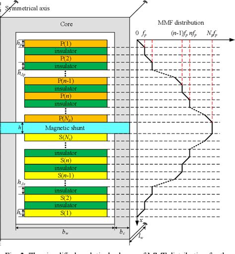 Figure 1 From Leakage Inductance Calculation For Planar Transformers With A Magnetic Shunt