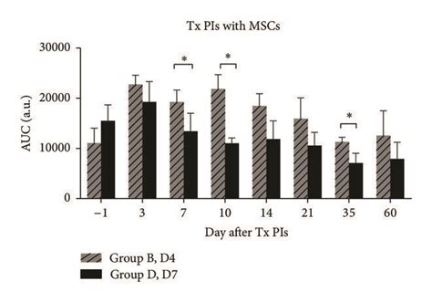 Dce Mr Analysis Related To Vascularisation Differences In Auc Between