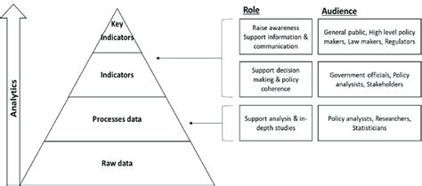 Information Pyramid As A Tool For An Improved Government Download