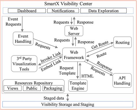 Design Of Visibility Visualization Stage To Translate Data Into Textual