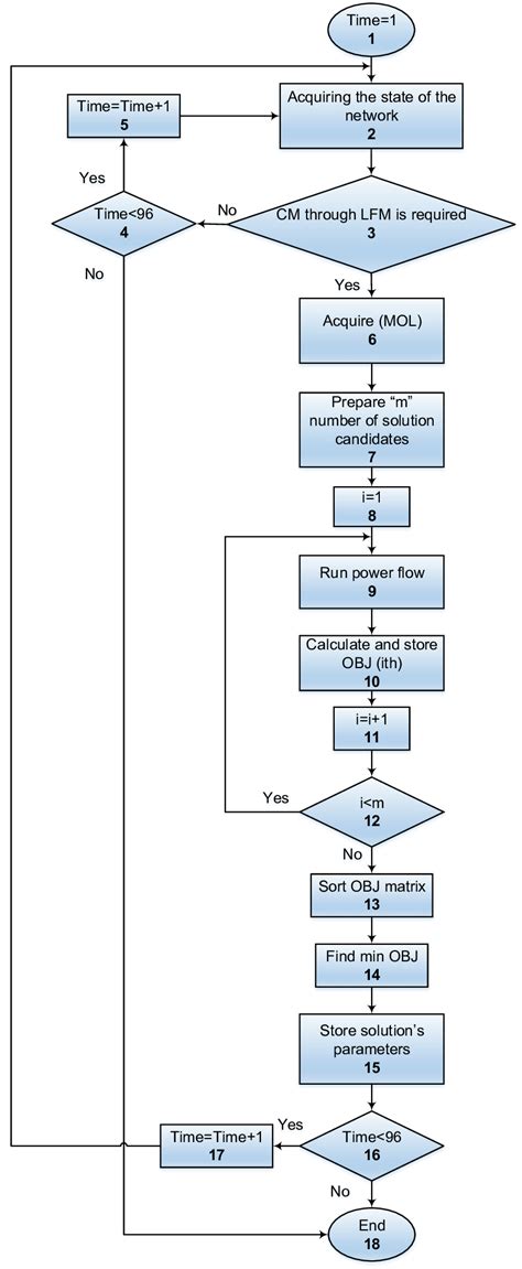 Congestion Management Flow Chart Through Lfm Download Scientific Diagram