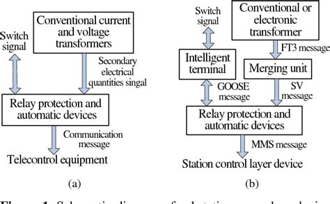 Figure 1 From A Smart Substation Field Secondary Device Testing Technique Based On Recurrence