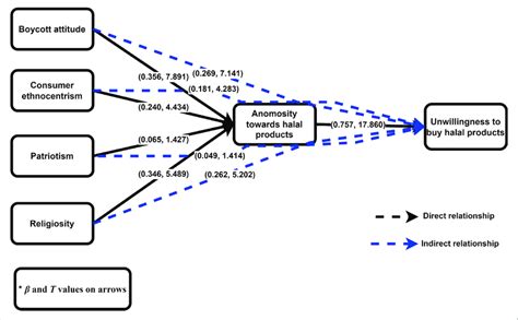 Path Coefficient Results Of The Study Download Scientific Diagram