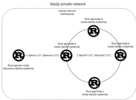 GitHub Gcp Development Ipfs Private Network IPFS Private Network