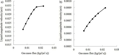 Liquid Magnitude Velocity In The Bottom Region Of The Two Reactors Download Scientific Diagram