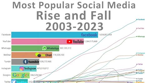 The Rise In Social Media