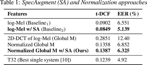 Figure 1 From Generalized Spoofing Detection Inspired From Audio Generation Artifacts Semantic