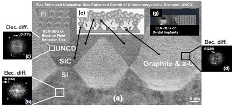 A Cross Section Hrtem Image Of A Ben Beg Grown Uncd Film On Si 100
