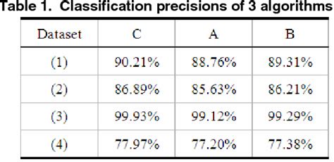 Table 1 From Dynamic Incremental Svm Learning Algorithm For Mining Data Streams Semantic Scholar