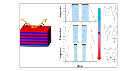 Characterizing The Interface Scaling Of High χ Block Copolymers Near The Orderdisorder