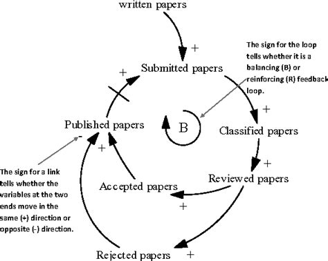 Figure 6 From Integrating System Dynamics With Object Role Modeling And