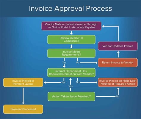 Policy Approval Process Flowchart