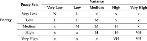 Fuzzy Associative Matrix Fam Table For Energy Vs Variance Parameters Download Scientific