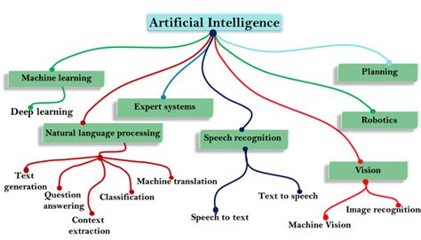 Difference Between Ai Machine Learning Nlp And Deep Learning By