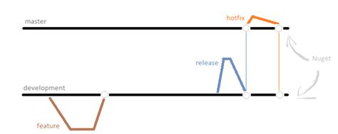 Visual Studio GitFlow With TFS 2013 Bumping Versions Software