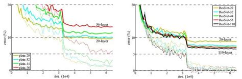Resnet从理论到实践（一）resnet原理 知乎