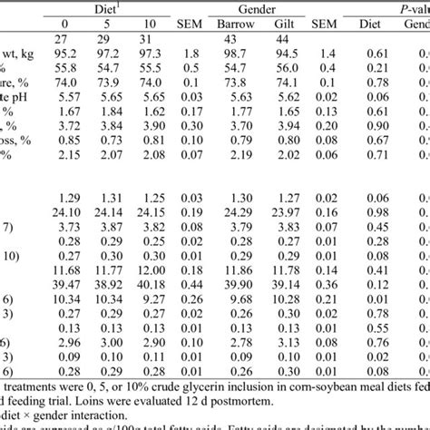 Carcass Characteristics And Fatty Acid Profile Of Lm Chop Lipid From Download Table