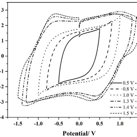Shows The Potential Window Variation Of The Fabricated Redox Capacitor