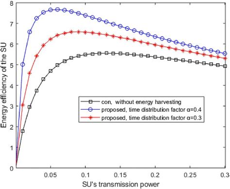 The Curves Of The Ee With And Without Eh Versus Transmitting Power Of