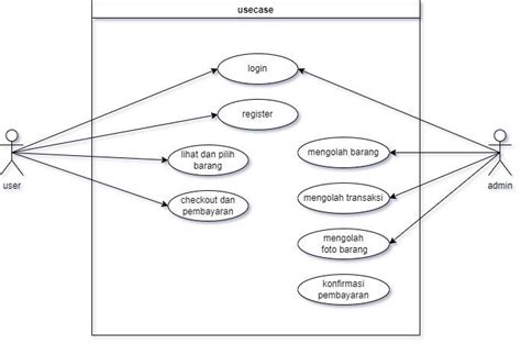 Pin By Rian Arianto Situmorang On Diagram Diagram