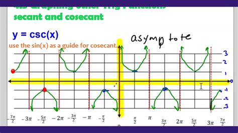 Grapghing Cosecant And Secant Csc And Sec Youtube