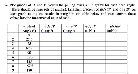 2 Plot Graphs Of U And V Versus The Pulling Mass P