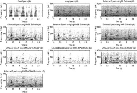 Spectrograms Of Clean Speech Noisy Speech Corrupted With Factory Noise Download Scientific