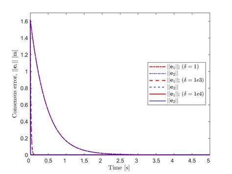 Consensus Error During Aggregation To Line Formation Download Scientific Diagram