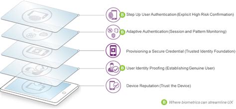 A Layered Approach To Modern Identity Help Net Security