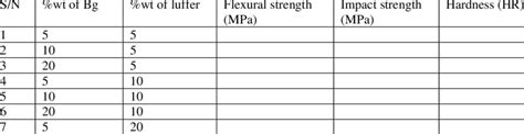L Orthogonal Array For The Two Factors And Three Level Experiments Download Scientific Diagram