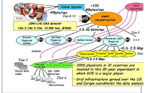 High Energy Physics Data Analysis This Science Application Epitomizes Download Scientific