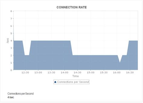 Haproxy Monitoring Performance And Availability Manageengine