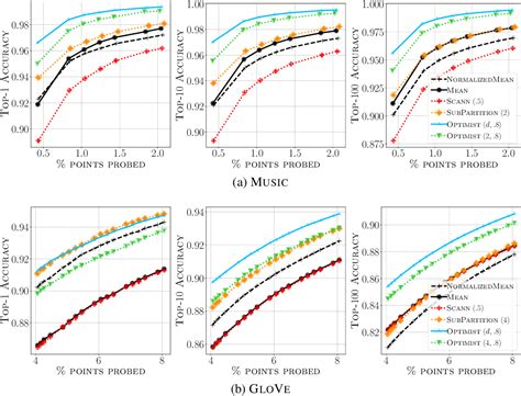 figure 1 from optimistic query routing in clustering based approximate maximum inner product
