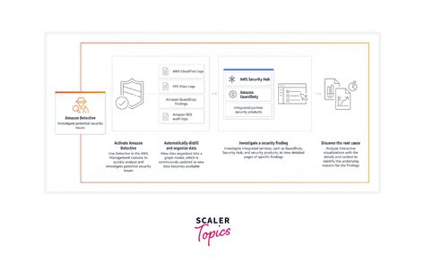Aws Detective Scaler Topics