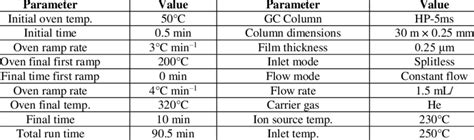 GC MS Operating Parameters Download Table