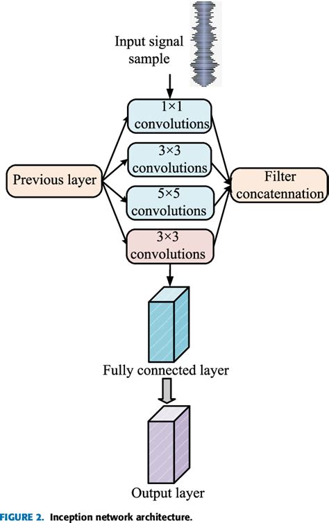 Figure From Signal Automatic Modulation Classification And Recognition In View Of Deep