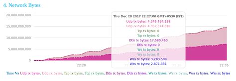 Webrtc Load Testing Lm Tools
