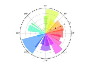 Matplotlib Plot A Graph On Polar Axis Polar Polaraxes Useful Python Com