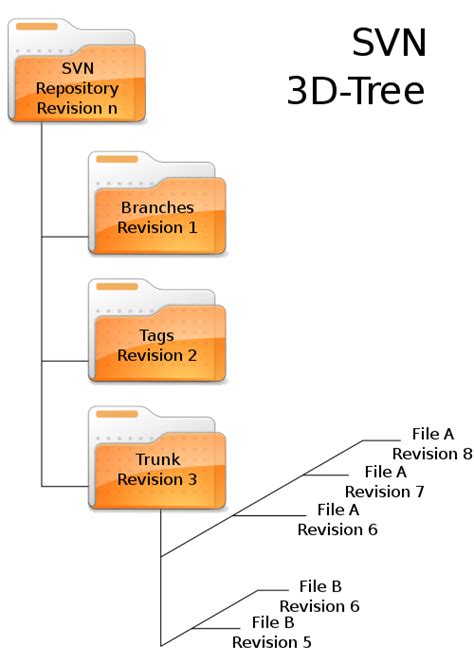 Agile Configuration Management Agile Project Manager