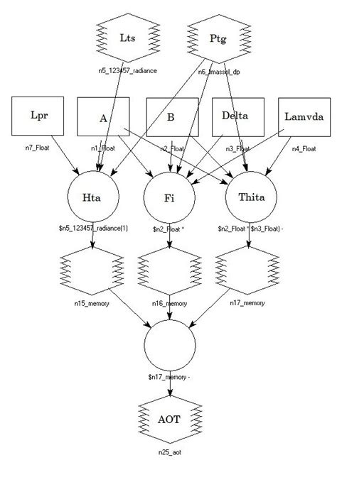 Fast Atmospheric Correction Algorithm For Gis Modeling Developed In Download Scientific Diagram