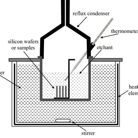 Experimental Setup For Anisotropic Etching Download Scientific Diagram
