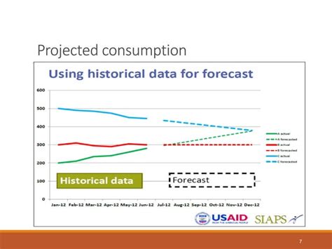 02 Forecasting Consumption Method Ppt