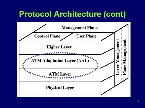 Chapter 12 Atm Protocol Architecture Atm Logical Connections