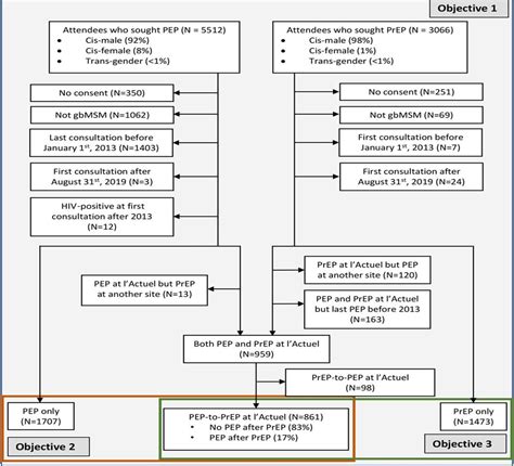 Pre Exposure Prophylaxis Uptake Among Men Who Have Sex With Men Who