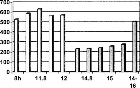 Mean Ultrafiltration In Milliliters With Icodextrin At Different